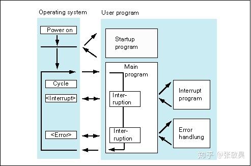 论Siemens S7系列PLC OB块 - 知乎