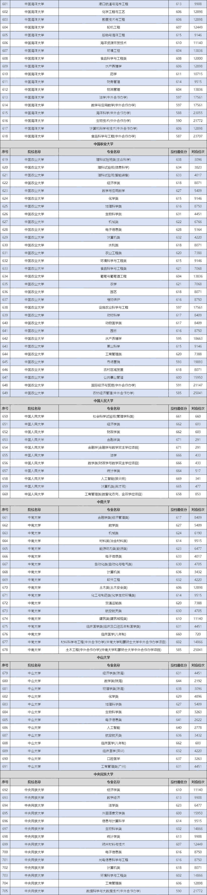 2025高考最低多少分能上985？各省市985分数线及位次对照表 - 知乎