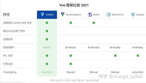 技术分享 | 学做测试平台开发-Vuetify 框架 - 知乎