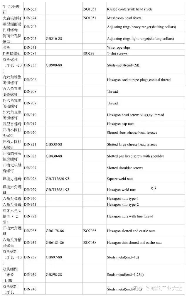 紧固件国标VS德标国际标准对应表 - 知乎