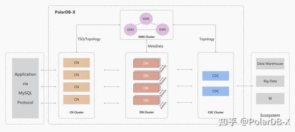 分布式1024节点！1天玩转PolarDB-X超大规模集群 - 知乎