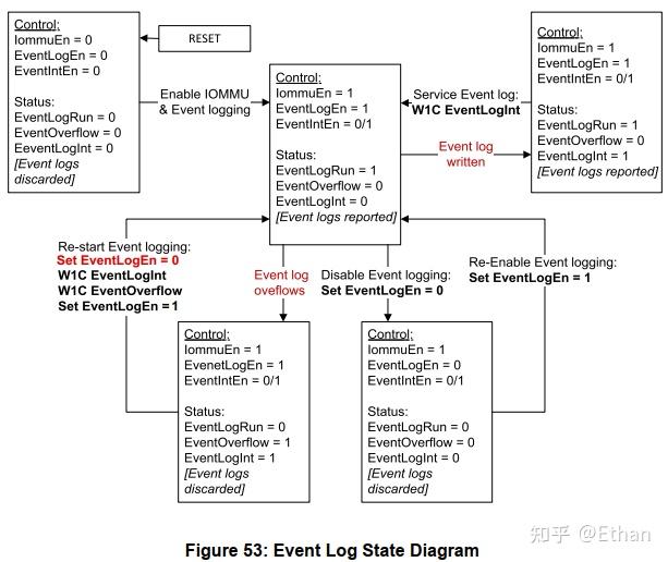 Arm SMMU，AMD IOMMU，Intel VT-d设计 - 知乎