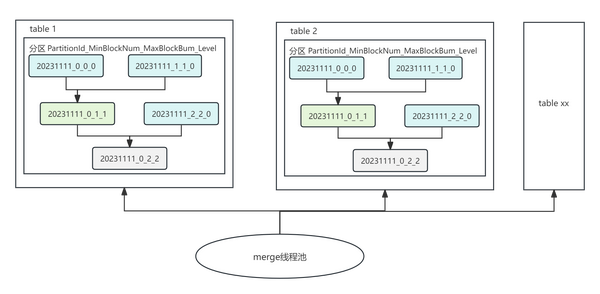clickhouse 优化实践，万级别QPS数据毫秒写入和亿级别数据秒级返回 | 京东云技术团队 - 知乎