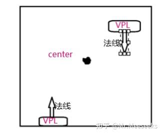 一篇文章搞懂Light Propagation Volumes（LPV）算法及其实现细节 - 知乎