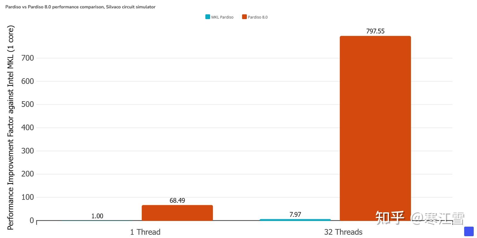 大规模稀疏矩阵直接求解库哪个强？-一个MUMPS无法求解的矩阵 - 知乎