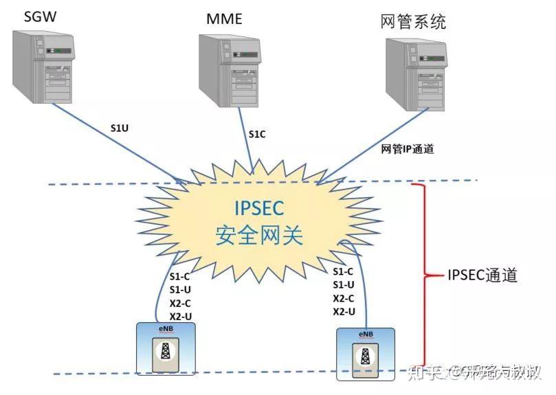 什么是IPsec？IPsec在网络中的作用是什么？ - 知乎