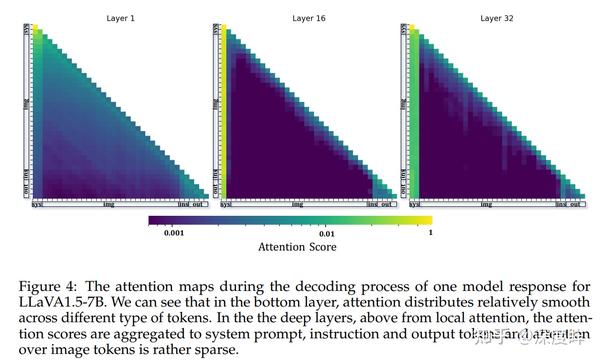 [MLLM 论文推荐-2024.3.12] FastV: An Image is Worth 1/2 Tokens After Layer 2 - 知乎