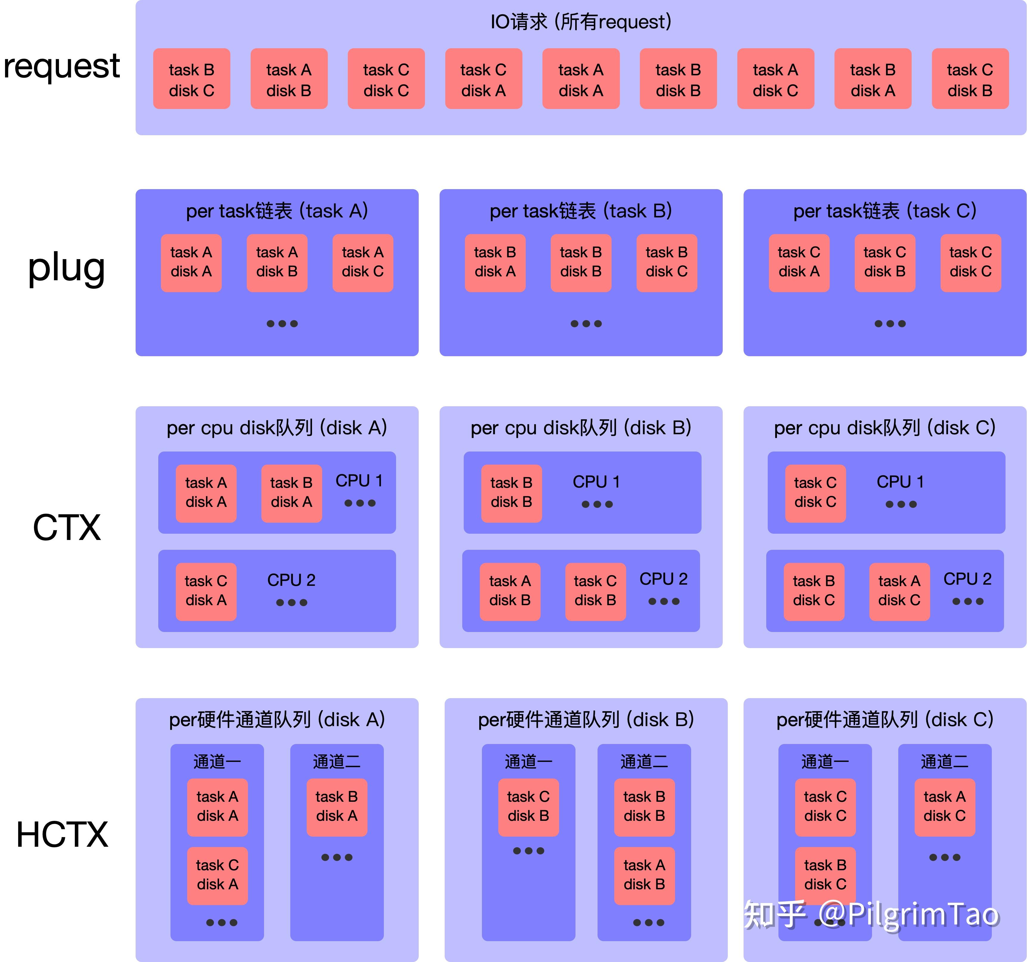 IO子系统全流程介绍 - 知乎