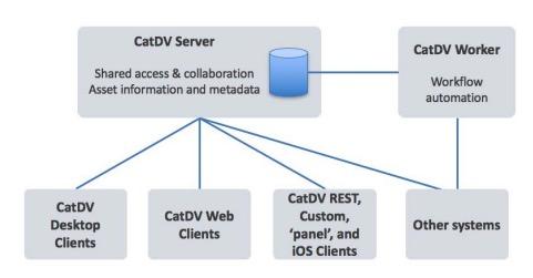CatDV媒资素材管理系统的各功能模块介绍 - 知乎