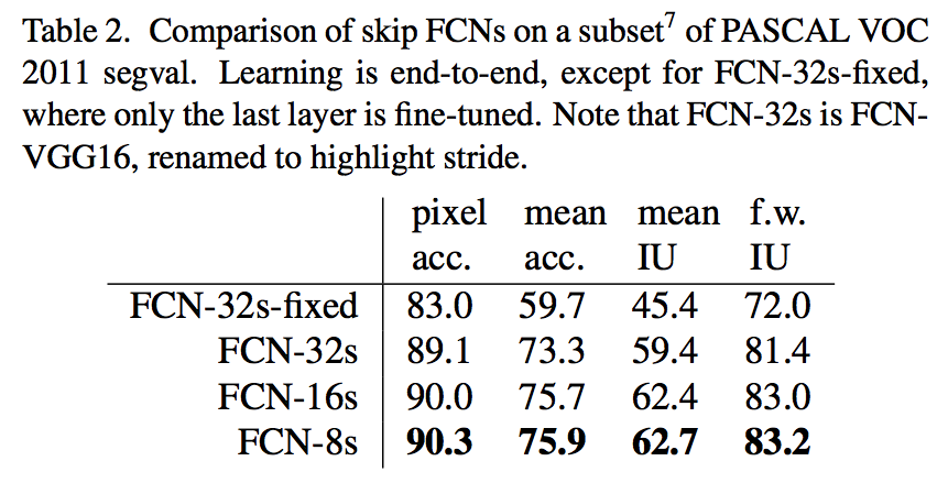 FCN：从图片分类到像素分类 - 知乎