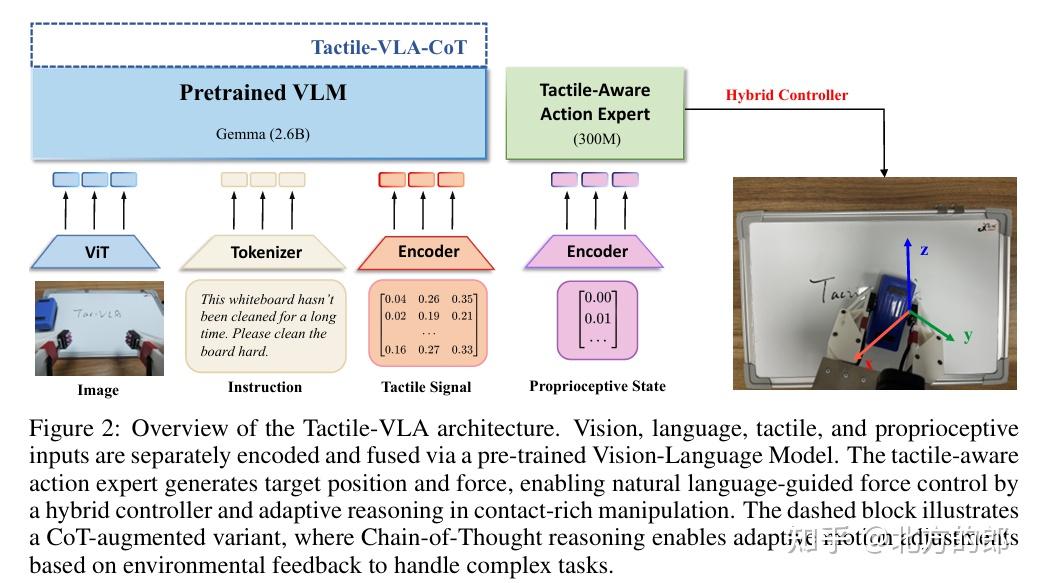 让机器人拥有“指尖知觉”：深入解析Tactile-VLA如何唤醒AI的物理感知力 - 知乎