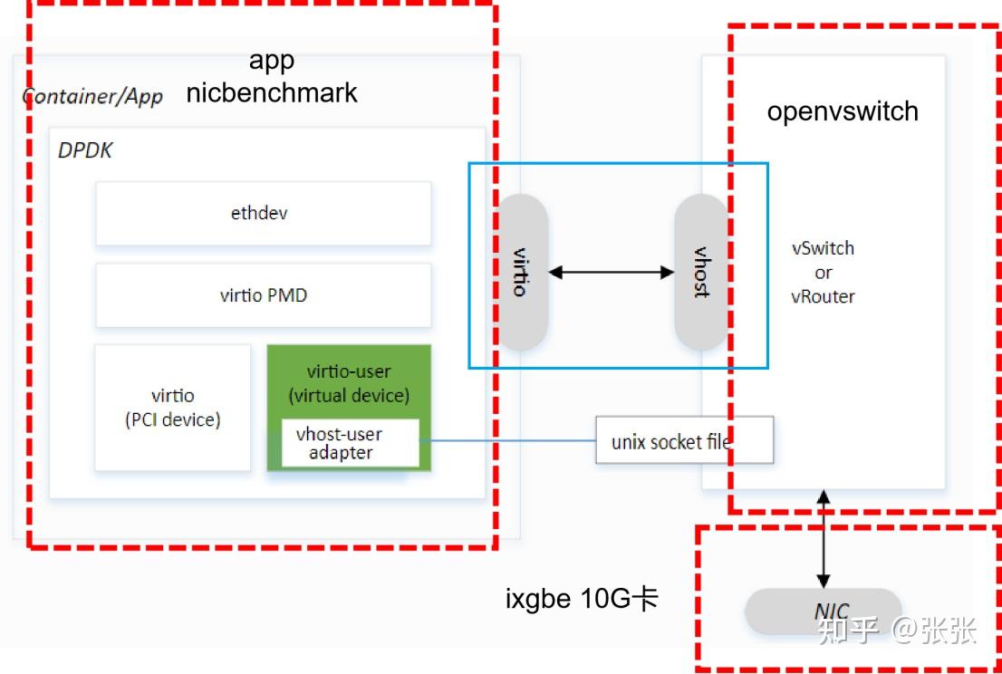 Docker容器+DPDK+virtio网卡的使用与测试 - 知乎