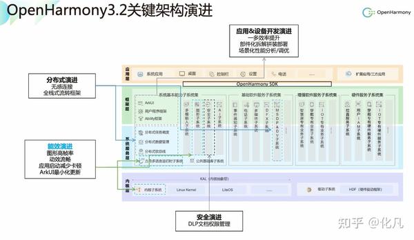 OpenHarmony 鸿蒙 3.2版本渲染架构及优化总结 （开放原子开源基金会） - 知乎