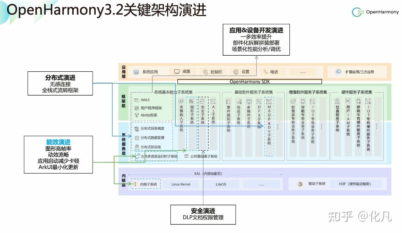 OpenHarmony 鸿蒙 3.2版本渲染架构及优化总结 （开放原子开源基金会） - 知乎