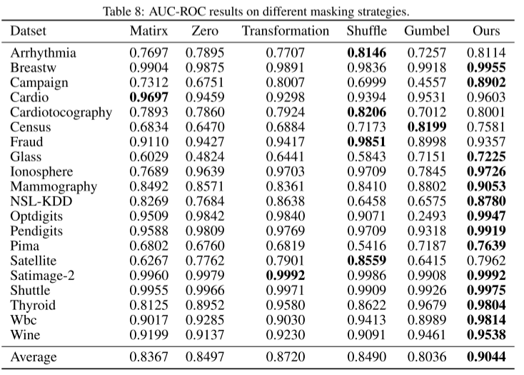 MCM: Masked Cell Modeling for Anomaly Detection in Tabular Data(论文研读) - 知乎