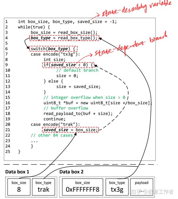 【论文阅读】ferry State Aware Symbolic Execution For Exploring State Dependent Program Paths(usenix