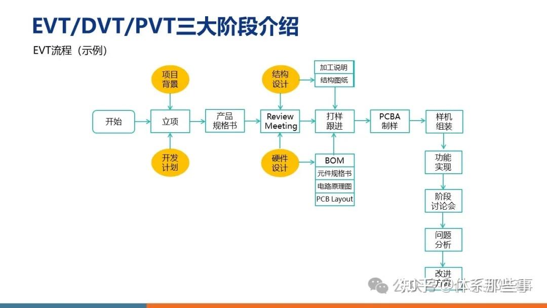 什么是EVT、DVT、PVT、MP？ - 知乎