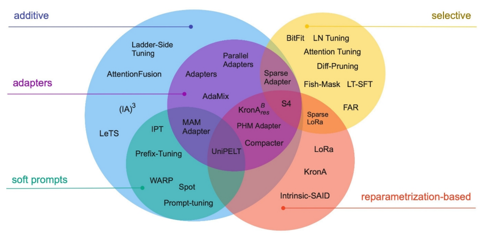 参数有效微调综述 - 知乎