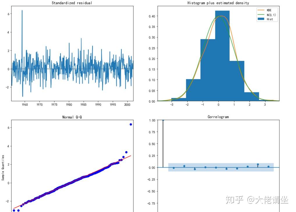 ARIMA模型(1) - 知乎