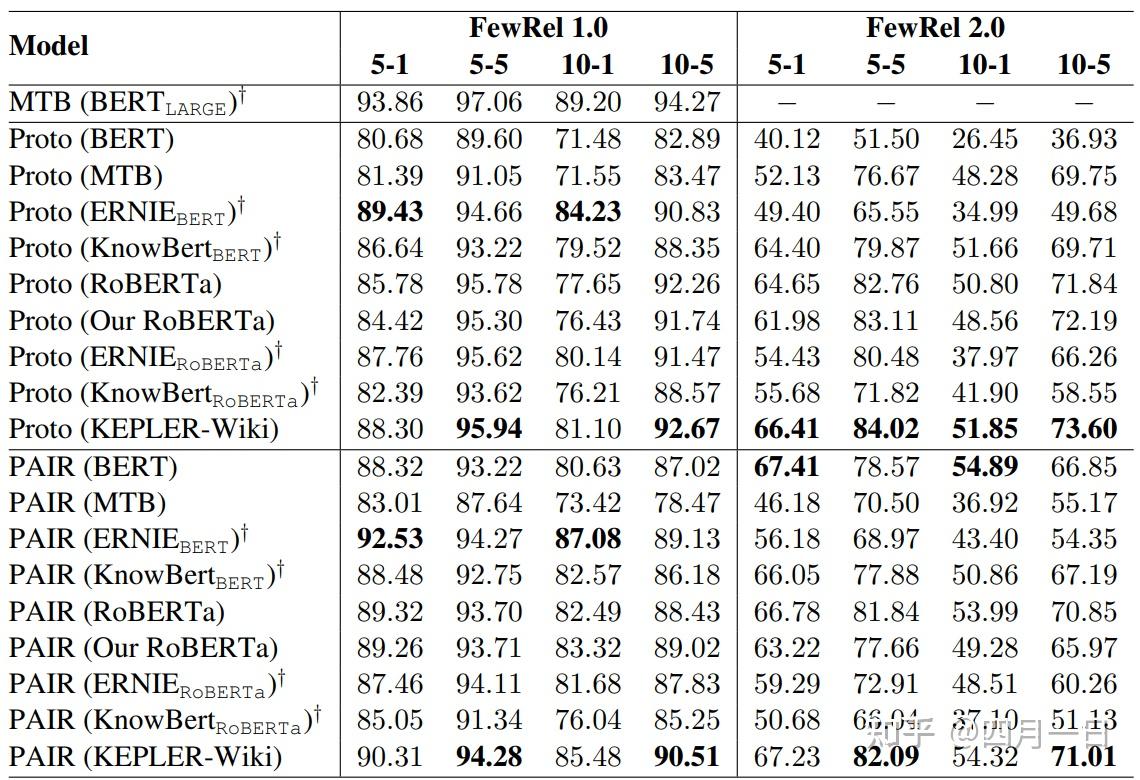 读论文||KEPLER: A Unified Model for Knowledge Embedding and Pre-trained Language Representation - 知乎