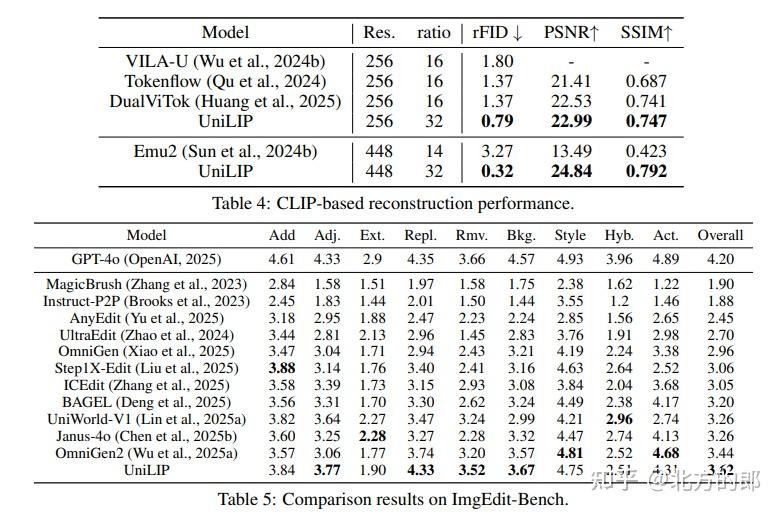 UniLIP：打破次元壁，赋予CLIP理解、生成与编辑的全能之力 - 知乎