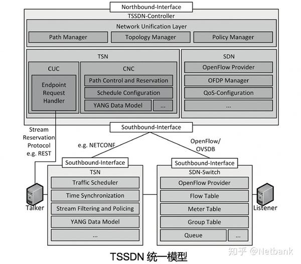 SDN融合5G和时延敏感网络(TSN) - 知乎