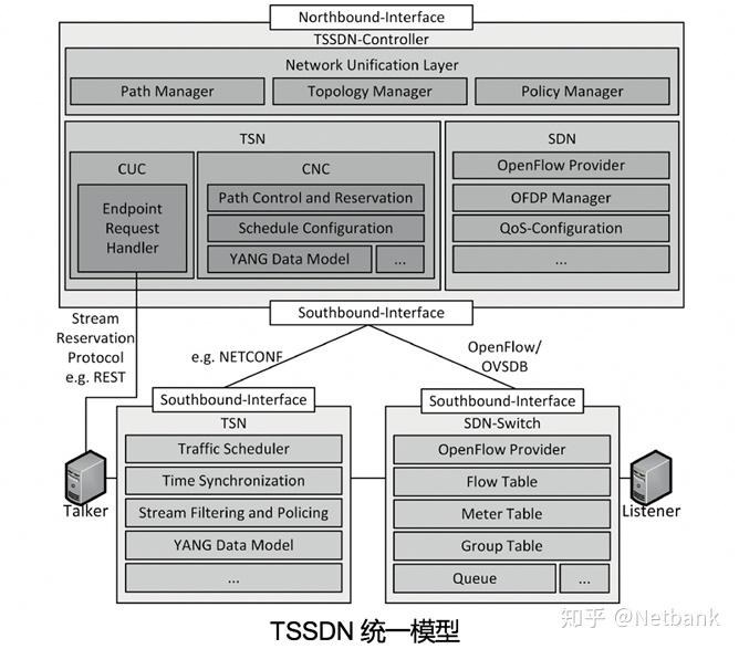 SDN融合5G和时延敏感网络(TSN) - 知乎