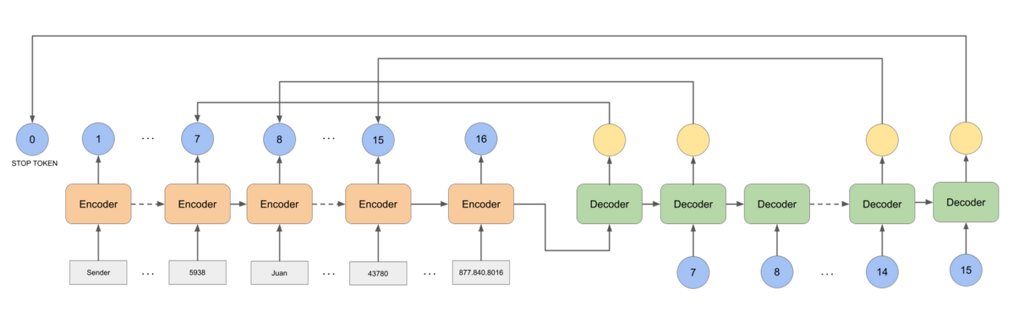 Pointer Network详解与Pytorch实践 - 知乎
