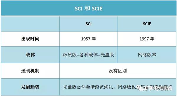 发表SCI，怎么问才能显得不那么外行？ - 知乎