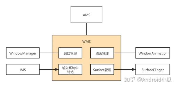 Android Framework底层原理——WMS机制 - 知乎