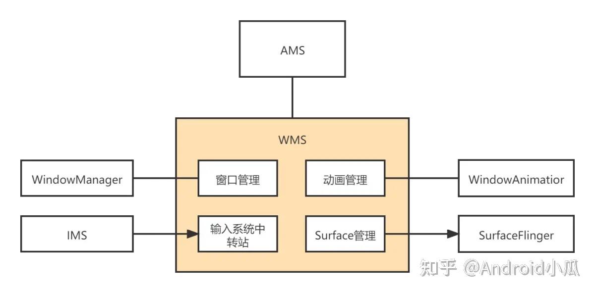 Android Framework底层原理——WMS机制 - 知乎