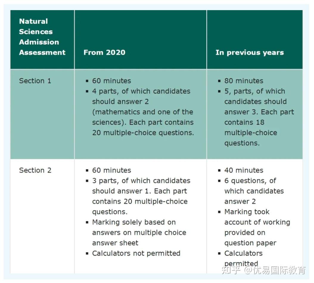 全面解读｜剑桥NSAA自然科学考试【2023】 - 知乎