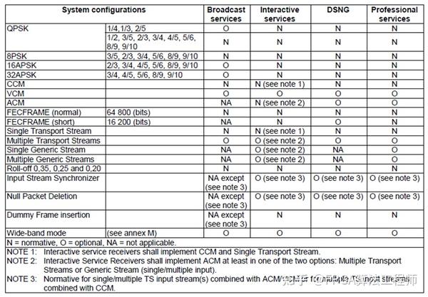 DVB-S2标准协议：传输系统描述（中文版） - 知乎