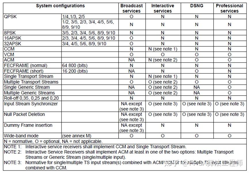 DVB-S2标准协议：传输系统描述（中文版） - 知乎