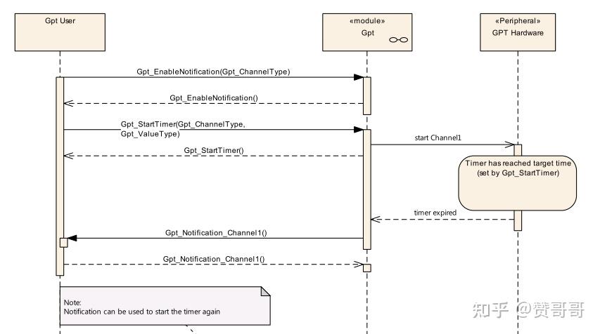 Autosar MCAL-GPT配置及使用 - 知乎
