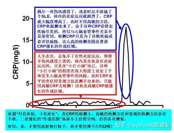 血常规感染分析-白细胞（WBC）_c反应蛋白(CRP)_血清淀粉样蛋白A(SAA)_v3 - 知乎