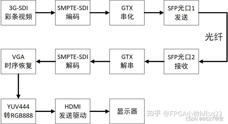 FPGA使用GTX实现SFP光纤收发SDI视频 全网首创略显高端 提供工程源码和技术支持 - 知乎