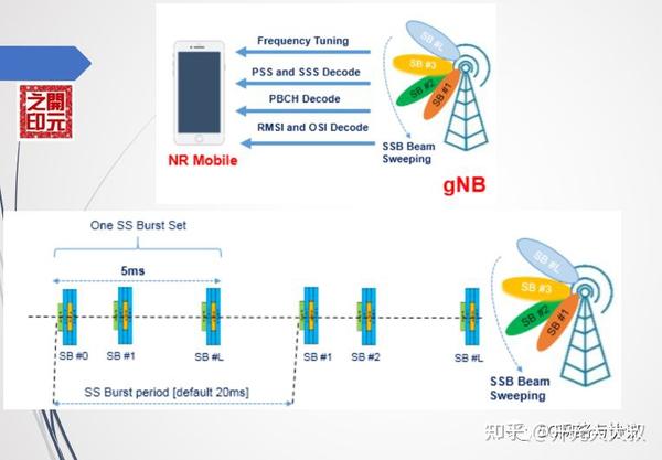回顾SSB测量的几个话题（上） - 知乎