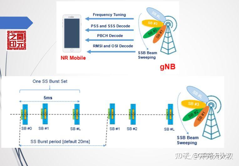 回顾ssb测量的几个话题（上） 知乎