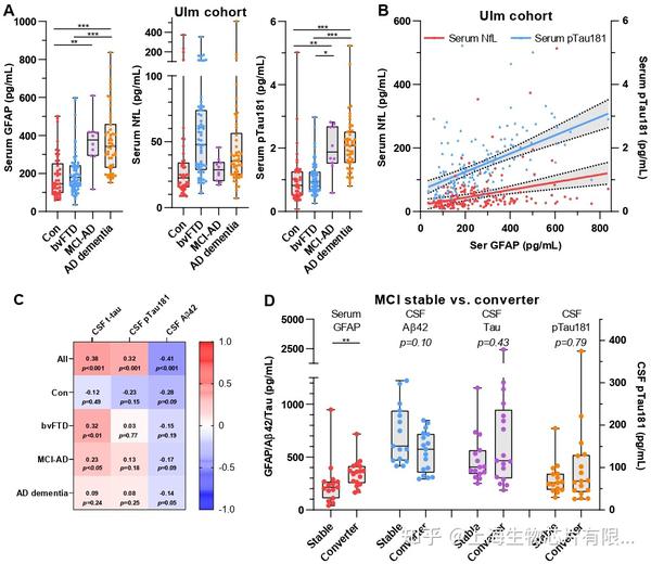 血清GFAP：鉴别AD和TFD并能预测MCI转化痴呆 - 知乎