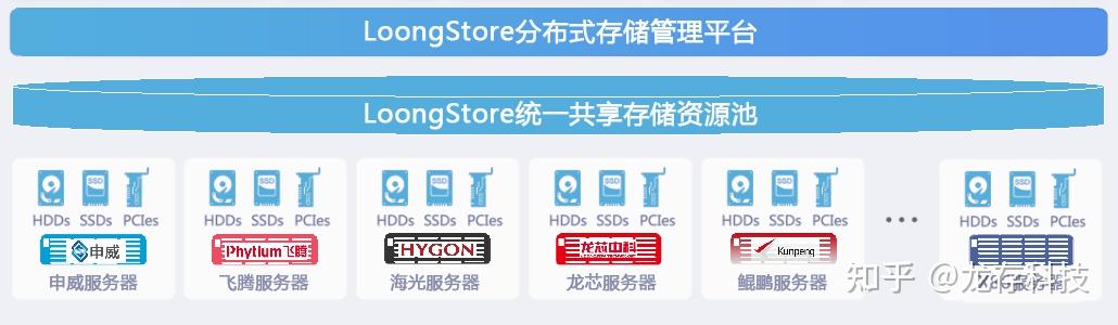 国产智算中心建设，选择龙存LeoFS并行文件系统 - 知乎