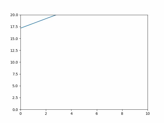 python 动画（matplotlib.animation） - 知乎