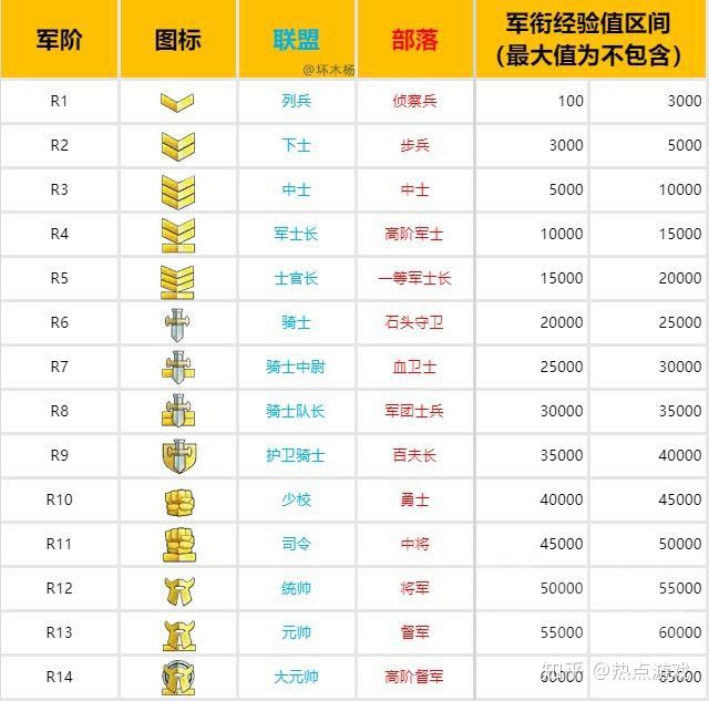 魔兽世界怀旧服：军衔等级详解，R14不是想冲就能冲，排名很难搞 - 知乎