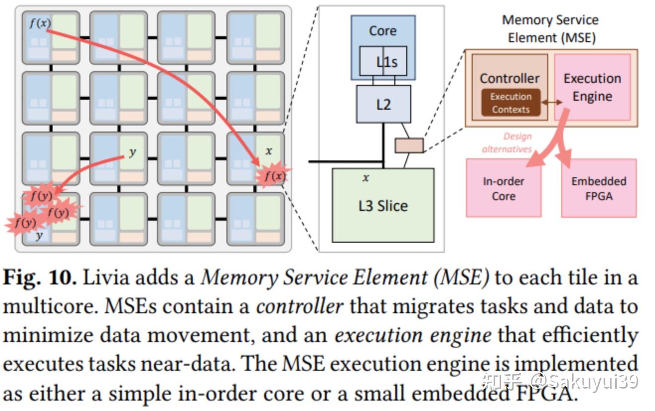 【论文阅读】Livia: 贯穿内存层次的数据中心型计算 (Livia: Data-Centric Computing Throughout ...