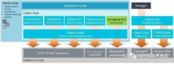 CMSIS是什么，你了解吗？ - 知乎