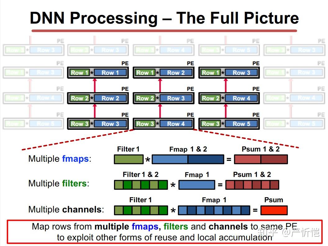 MIT的DNN硬件加速器教程（四）DNN加速器结构-下 - 知乎