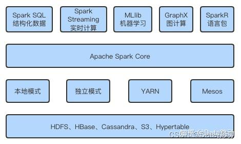 Spark的模块组成 - 知乎