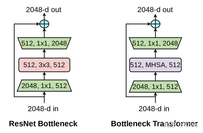 将注意力机制引入ResNet，视觉领域涨点技巧来了！附使用方法 - 知乎