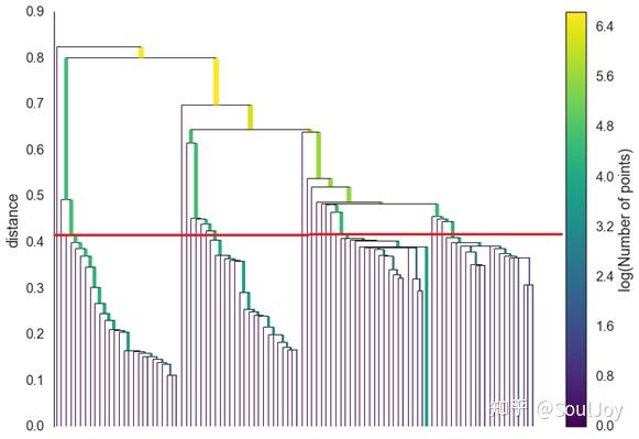密度聚类DBSCAN、HDBSCAN(转) - 知乎