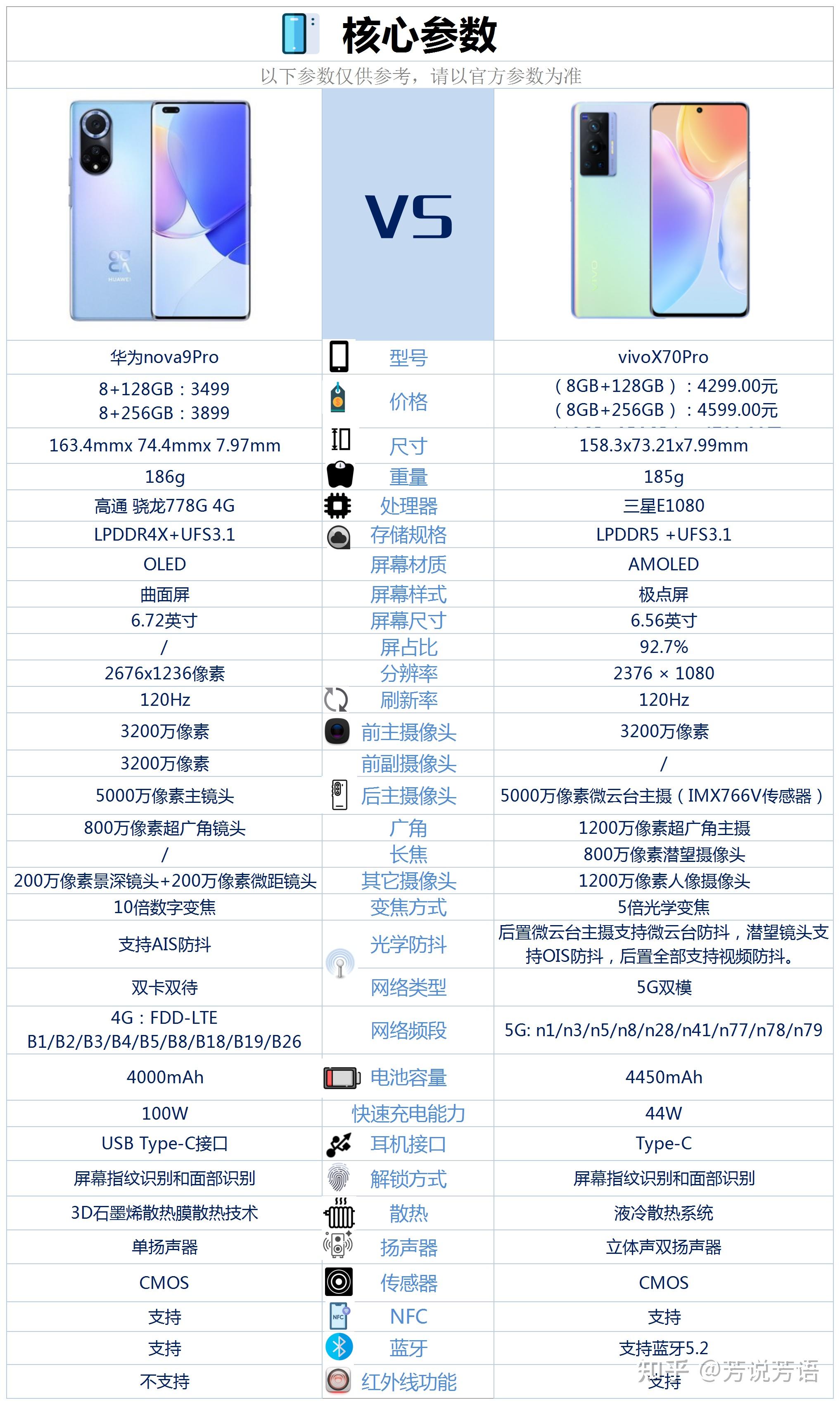 vivo X70Pro和华为nova9Pro选哪个比较好，比较看中拍照屏幕和充电？ - 知乎